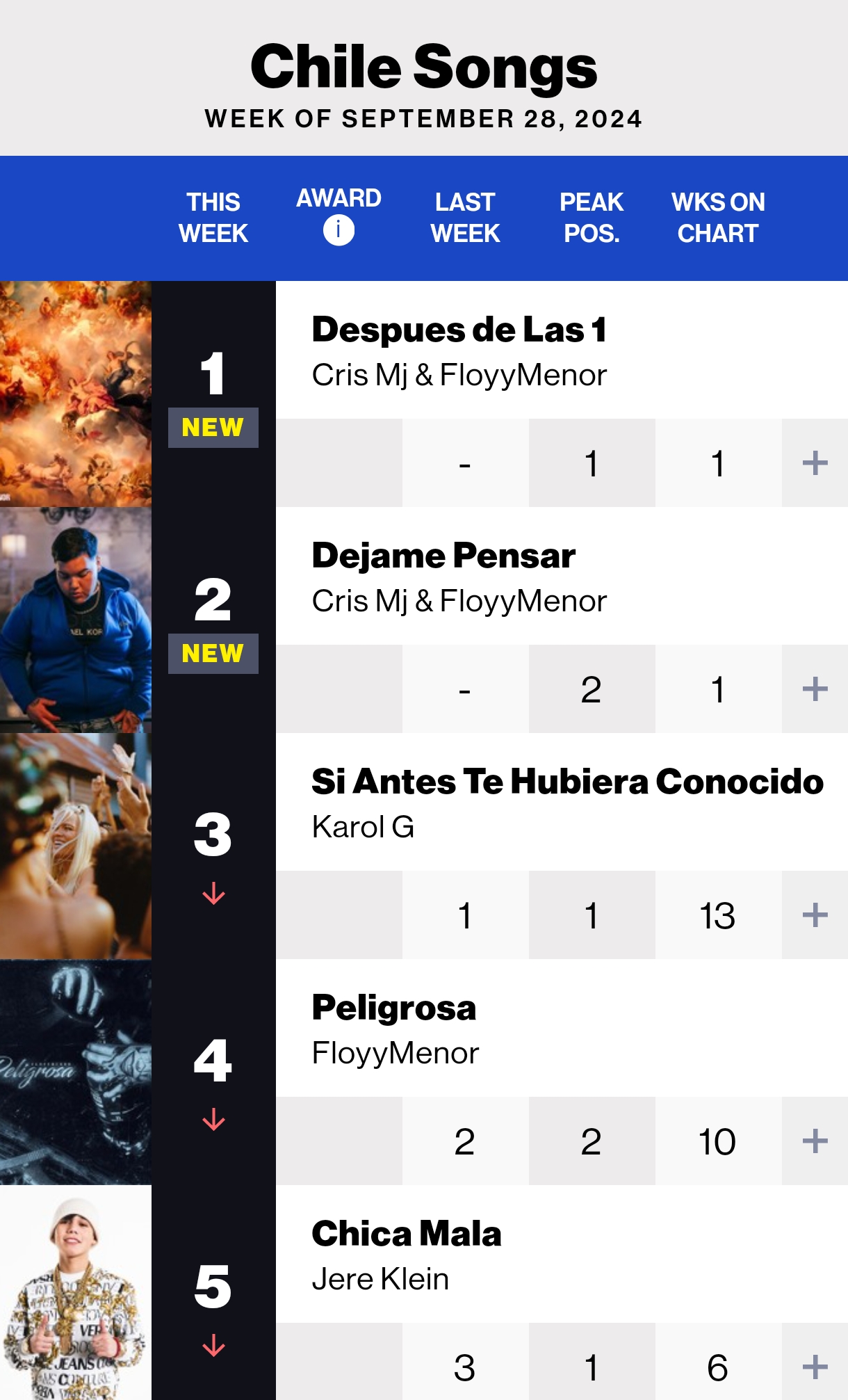 Las 100 canciones de Reggaeton mas grandes de la historia segun Rolling Stones. – Made of Music ...