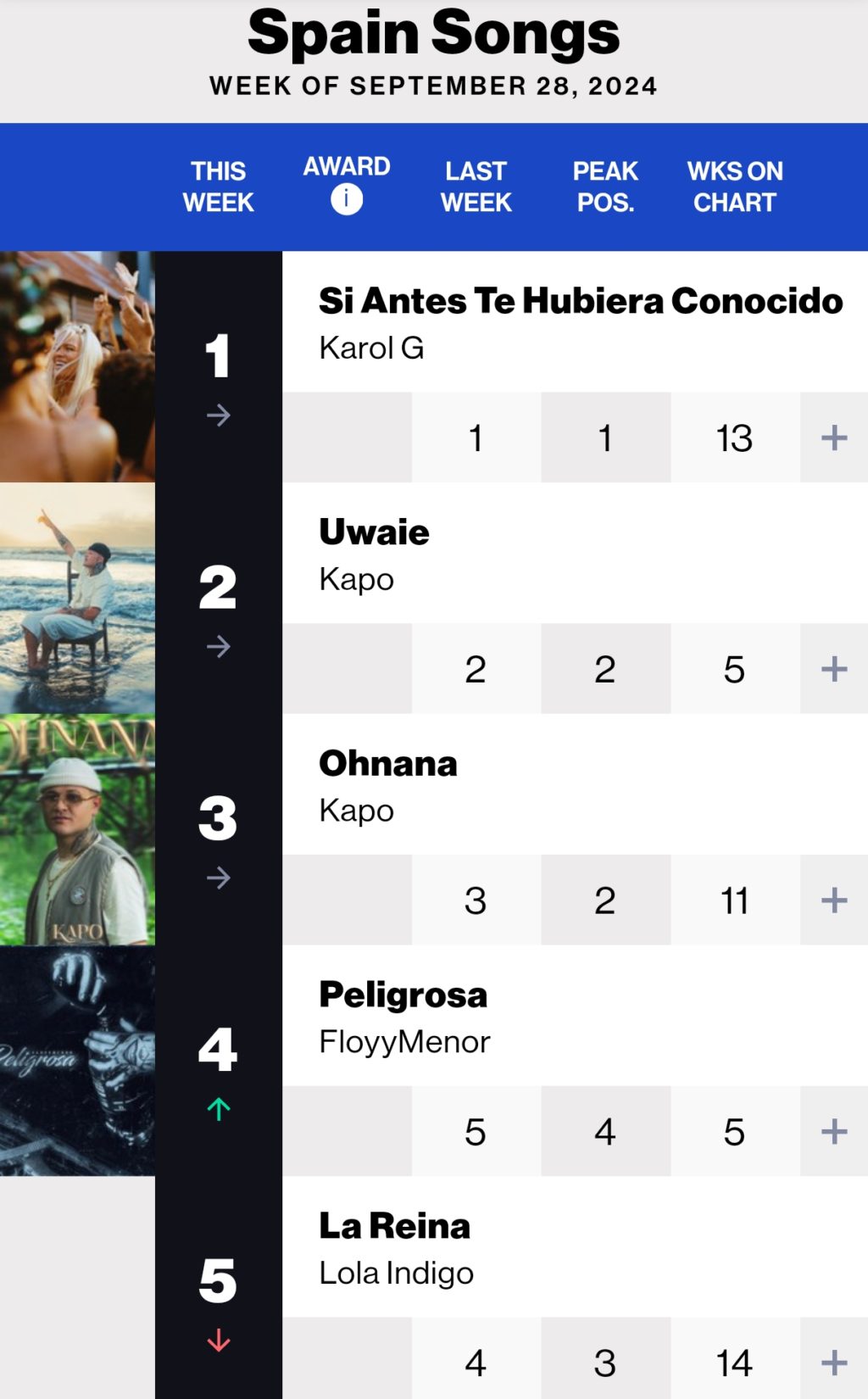 Las 100 canciones de Reggaeton mas grandes de la historia segun Rolling Stones. – Made of Music ...